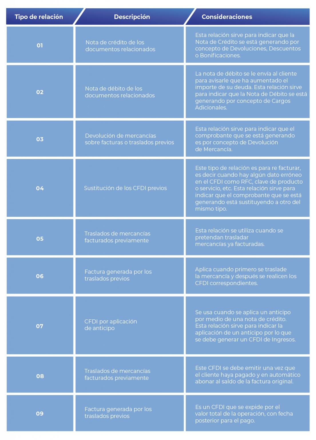 Tipos de relación de CFDI - Facture App
